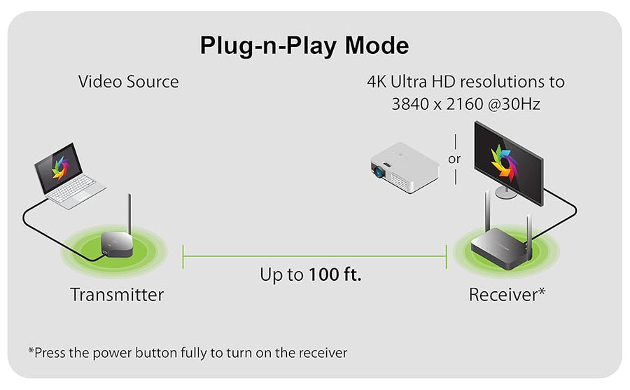 GWKIT4K - IOGEAR 4K HDMI Wireless Video TV Connection Kit